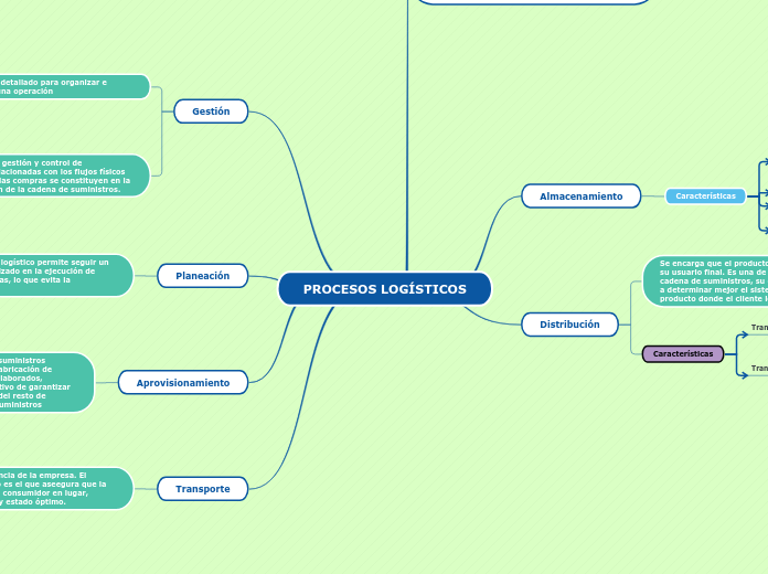 Mapa conceptual logistica - Mind Map